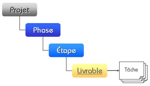 Suivre l'avancement du Projet